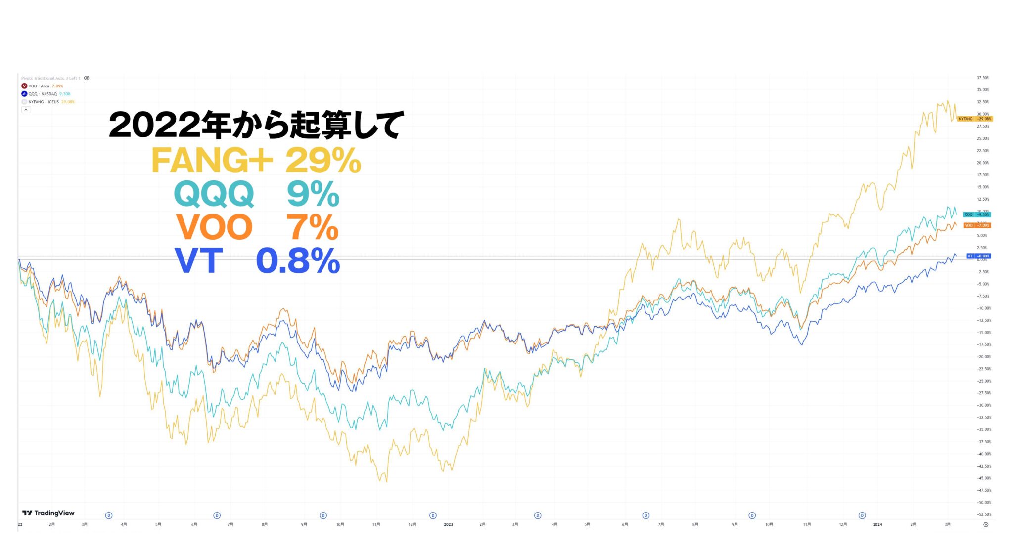 【2024年最新】FANG+徹底解説！新NISAで注目の米国ビッグテック株の未来